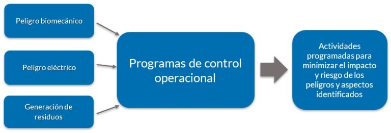 Tips para definir el Control Operacional en un sistema HSE