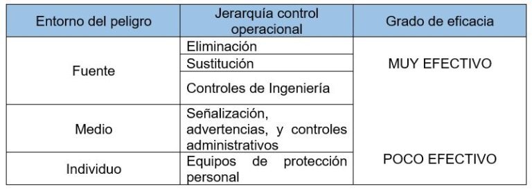 Tipos de control operacional