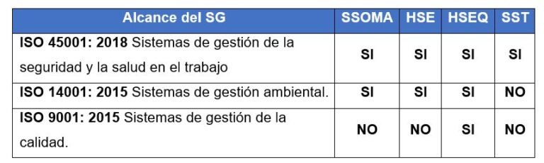Sistemas de Gestión SSOMA, HSE, HSEQ, SST. ¿Cuál es su diferencia?