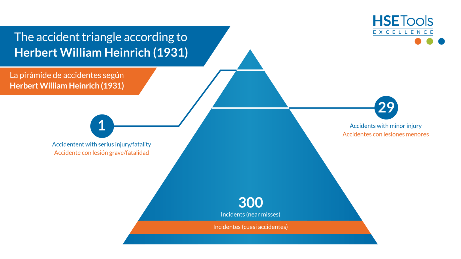 El triángulo de la accidentabilidad y Ley de Heinrich. ¿Cómo aplicarlo ...